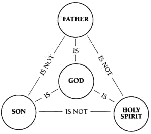 Ba Ngôi Đức Chúa Trời (Chart or diagram of Trinity)—part 5 | QUYỀN NĂNG ...